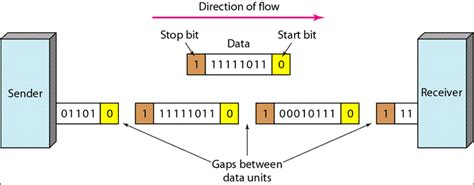 Asynchronous Transmission 5 4 Review Questions 1 Describe With