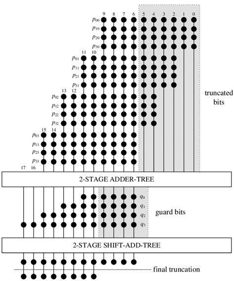 the dot diagram for optimization of adder tree in the case of n 4 l download scientific