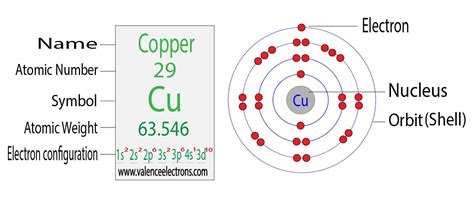 Orbital Diagram For Copper