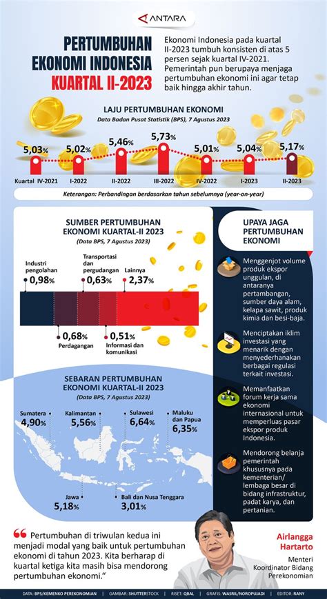 Pertumbuhan Ekonomi Indonesia Kuartal II 2023 Infografik ANTARA News