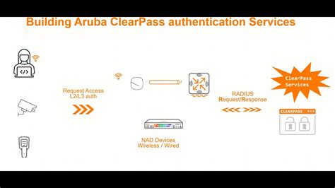 Aruba ClearPass Authentication Services YouTube