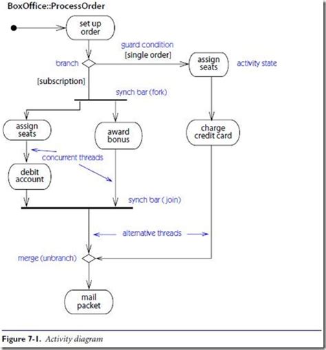 belajar uml unified modeling language use case dan activity diagram porn sex picture