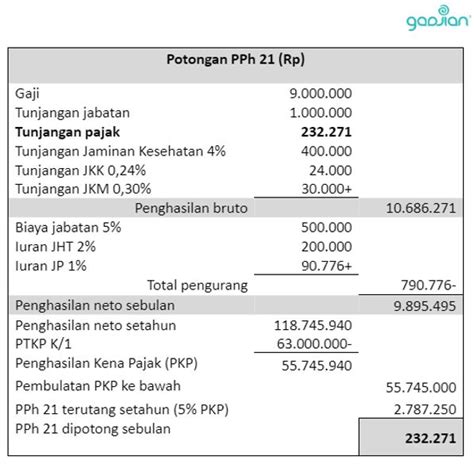 Cara Perhitungan PPh 21 2023 Blog Gadjian