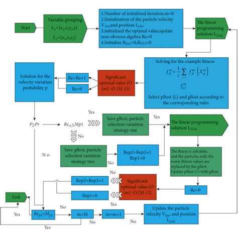 flow chart of improved particle swarm algorithm and simplex algorithm download scientific