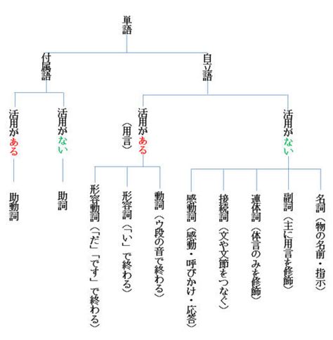 助詞と助動詞の見分け方とは違いや覚え方も解説 国語力アップ