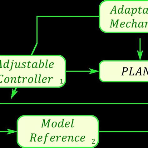 model reference adaptive control common loop structure download scientific diagram