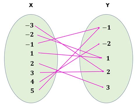 Mapping Diagram One To Many