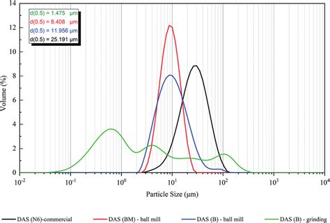 The Particle Size Distribution Of Das Polymorphs The Median D