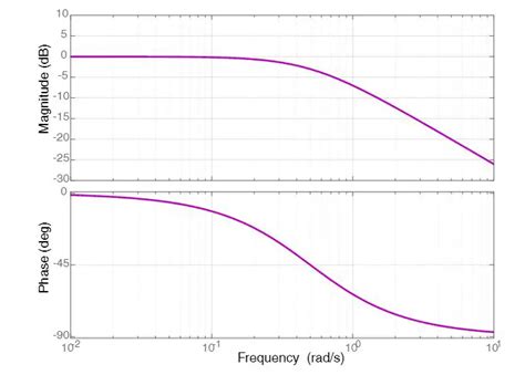 bode plot example bode diagram example matlab electrical academia