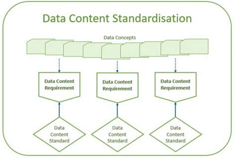 Data Content Standardisation Data Govt Nz