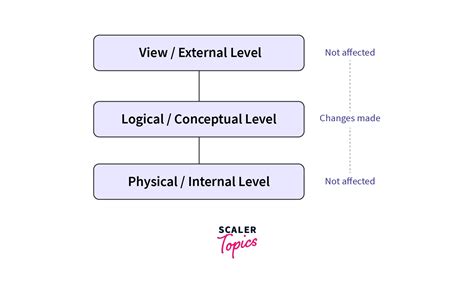 Data Independence In Dbms Scaler Topics