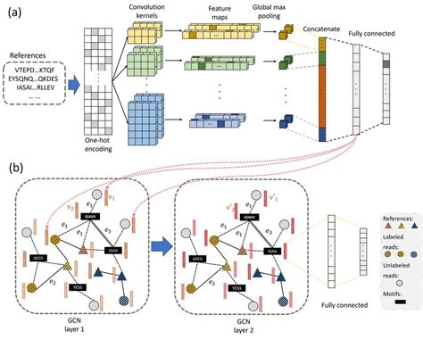 the structure of the embedding model and the text gcn model a is the download scientific