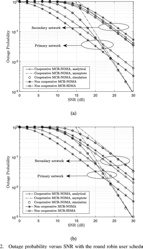 [pdf] design of cooperative non orthogonal multicast cognitive multiple access for 5g systems
