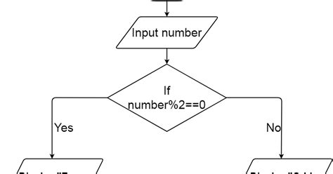 python program to determine if a given number is odd or even