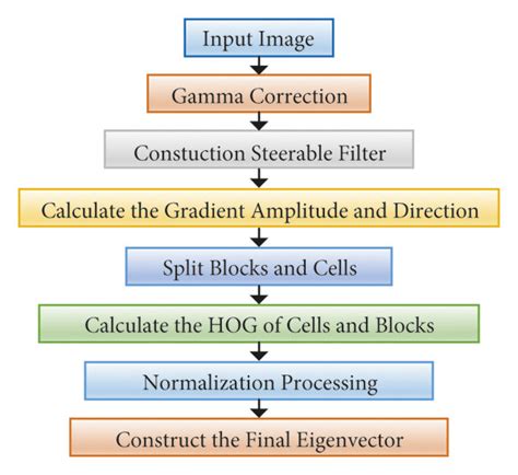 the algorithm flow of hog algorithm download scientific diagram