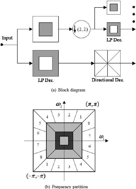 figure 1 from multifocus image fusion algorithm based on contourlet decomposition and region