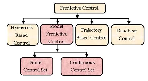 classification of the predictive control technique download high resolution scientific diagram