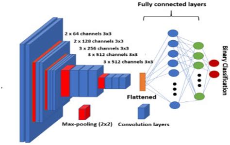 sensors free full text construction of vgg16 convolution neural network vgg16 cnn