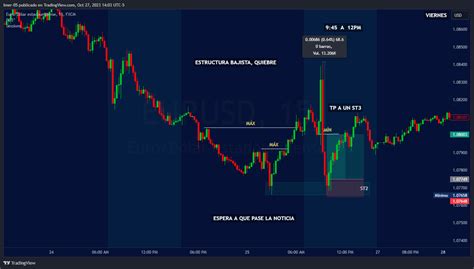 FX EURUSD Chart Image By Imer 05 TradingView