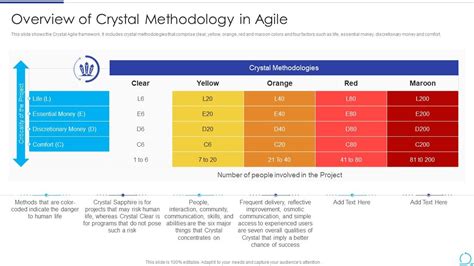 overview of crystal methodology in agile methodology it ppt diagram templates presentation