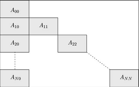figure 2 from structure exploiting tool in algebraic modeling languages semantic scholar