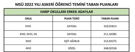 MSÜ TABAN PUANLARI 2023 Güncel liste Milli Savunma Üniversitesi