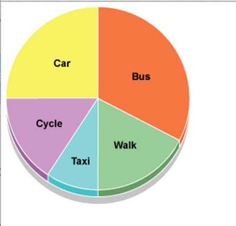 How To Describe An IELTS Academic Pie Chart Magoosh IELTS Blog