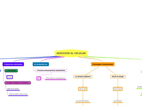 ADICCION AL CELULAR Mind Map