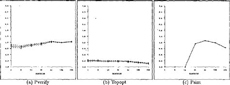 table 1 from on the validity of trace driven simulation for multiprocessors semantic scholar