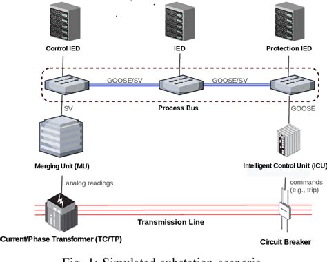 figure 1 from feature extraction for intrusion detection in iec 61850 communication networks