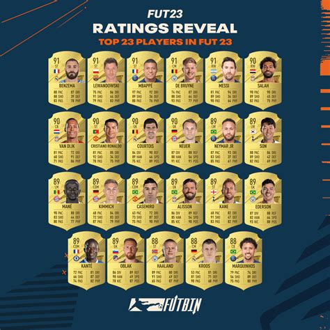 FIFA 23 Ratings Reveal Latest FUT 23 Player Ratings News FUTBIN