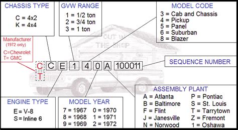 Chevy Truck Vin Number Decoder