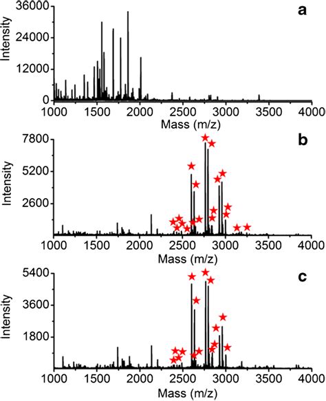 MALDI TOF Mass Spectra Of The Mixture Containing Human IgG And BSA