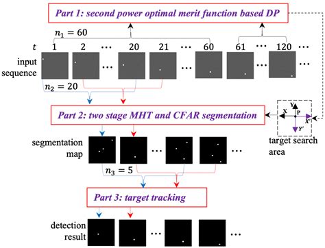 remote sensing free full text dp mht tbd a dynamic programming and multiple hypothesis