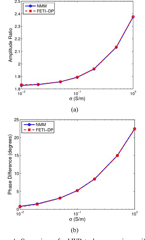 figure 1 from simulation of lwd tool response using the dual primal finite element tearing and
