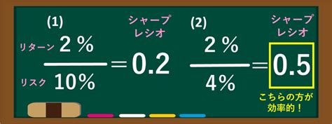 運用商品はどうやって評価されているシャープレシオについてりそなアセットマネジメント