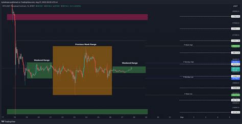 BYBIT BTCUSDT P Chart Image By Kyledoops TradingView