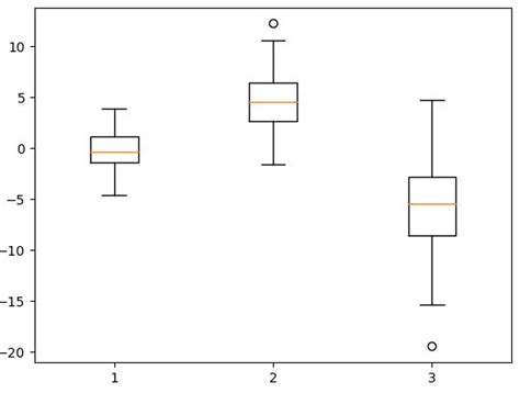 Como criar um gráfico de Boxplot em Python matplotlib Bóson