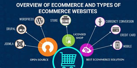 Overview Of ECommerce And Types Of ECommerce Websites Bay20 Software