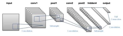 用简单的 2d cnn 进行 mnist 数字识别 雷峰网