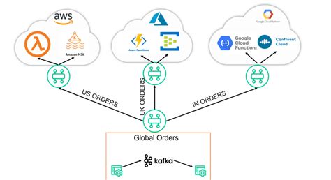 Eda Summit Series Recap How To Build A Kafka Mesh Solace