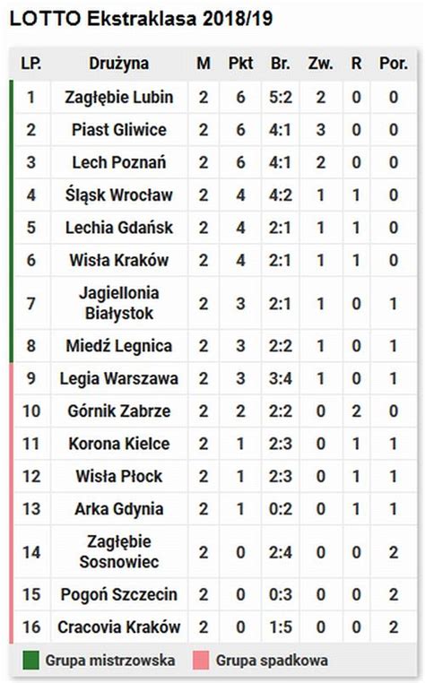 LOTTO Ekstraklasa Jak wygląda tabela Piłka nożna Sport pl