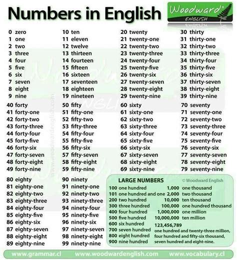 Numbers In English Apprendreanglais Apprendreanglaisenfant