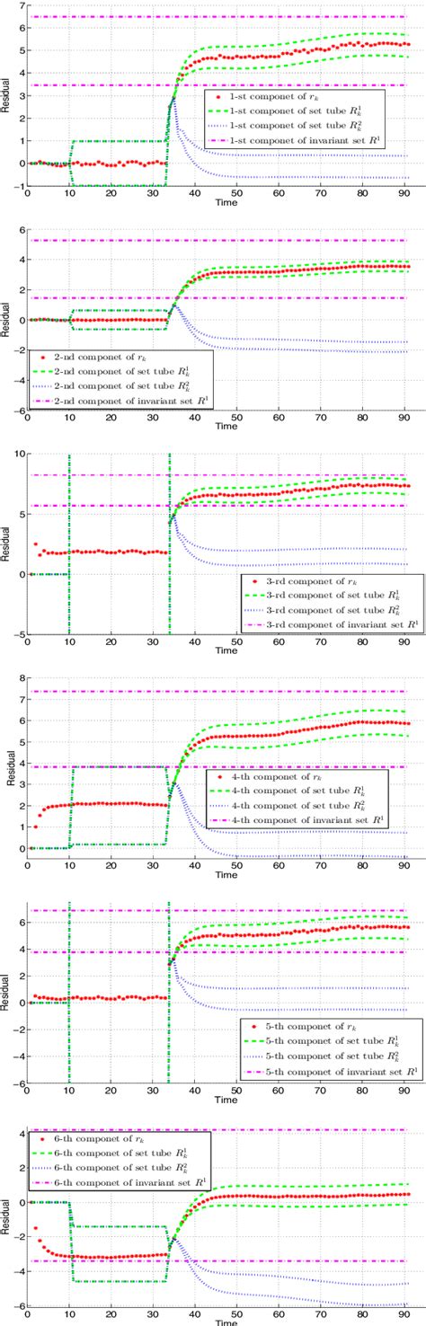 figure 1 from closed loop actuator fault detection and isolation using invariant sets and tubes
