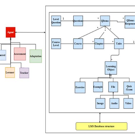 pdf design of an adaptive e learning system based on multi agent approach and reinforcement