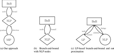 figure 1 from convex integer optimization with frank wolfe methods semantic scholar