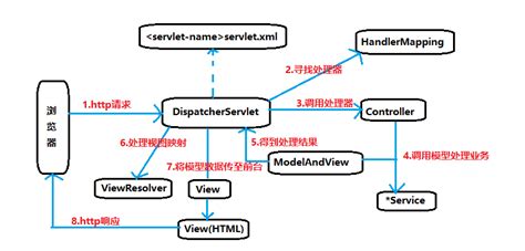 spring mvc详解及运行原理 spring mvc中的哪个组件使dispatcherservlet转发请求到合适的控制器 csdn博客
