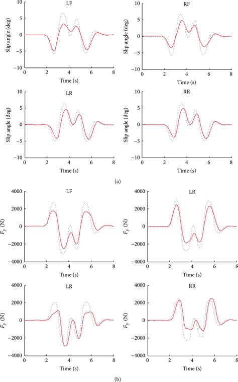slip angles estimation and lateral tire forces results of four wheels download scientific