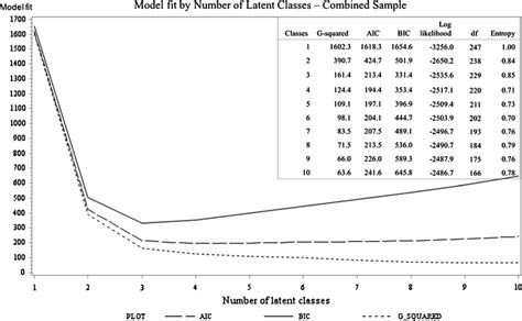 latent class analysis model fit statistics by number of latent download scientific diagram