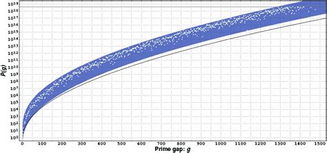 gaps between consecutive primes